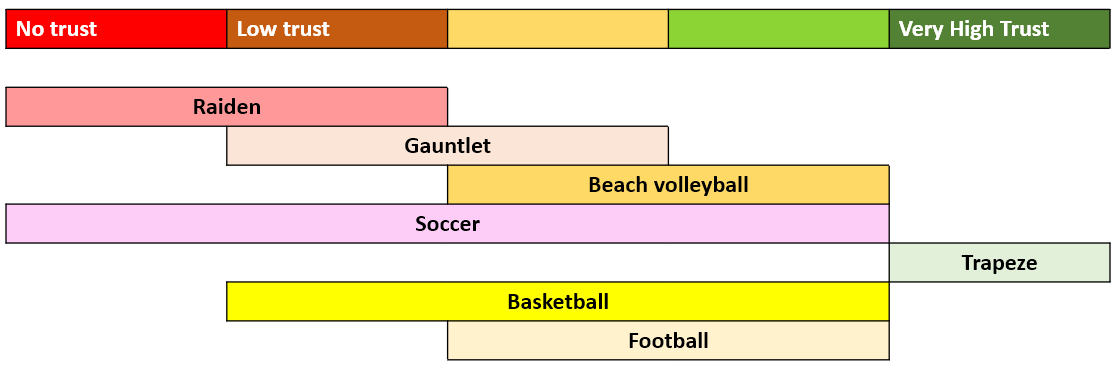 The Trust Spectrum – Raph's Website